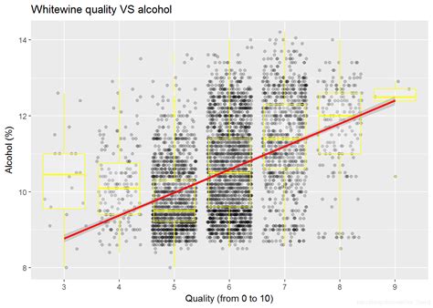 寻找影响葡萄酒质量的化学成分（基于r，相关性分析）kiratseng的博客 Csdn博客