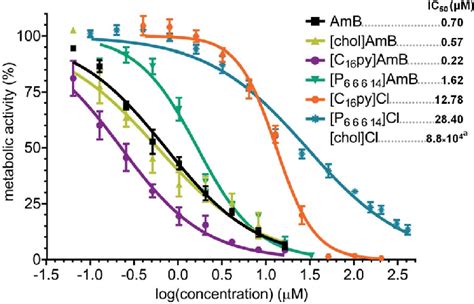 Dose Response Curve And Calculated Ic 50 Values In Mm Upper Right Download Scientific Diagram