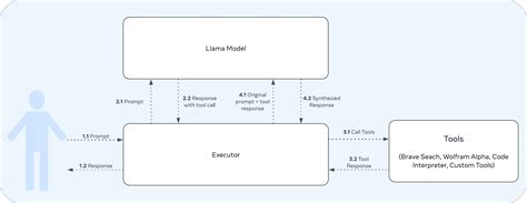 Tool Calling Tool Calling과 Mcp Agent