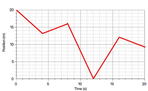 Position Time Graphs Questions