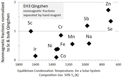 Element Ratios Of Nonmagnetic Fractions Of Qingzhen Separated By A