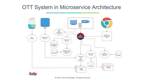 Nasscom Presentation Microservices Database Architecture By Tudip Ppt