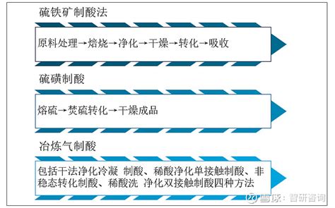 2020年中国硫酸行业供给情况分析：未来几年，中国硫酸新建产能数量仍较大[图] 一、生产工艺 硫酸是硫的最重要的含氧酸，常用作化学试剂。无水硫酸为无色油状液体，是一种重要的工业原料，可用于制造