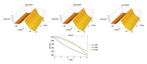 A D The Wave Solution U1 X Y Z T Given By 17 In 3D And