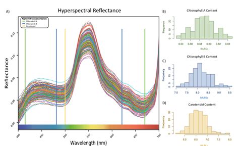 Phenotypic Variation In Spectral Reflectance From The 149 Lines A The