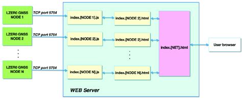 Scheme Describing The Scripts And Code Running On The Remote Server
