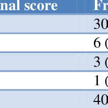 Grading Of Knee Functional Score Download Scientific Diagram
