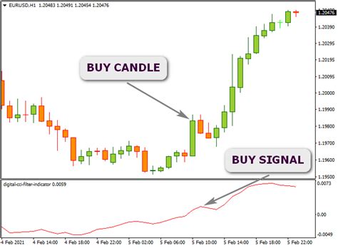 Digital Cci Filter Metatrader 4 Forex Indicator