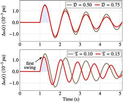 Eigenvalue Sensitivity Of The Smib System As The Values Of D And T Are Download Scientific