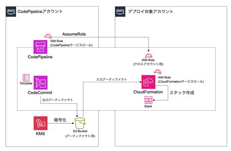 【初級編】codepipelineを使用して別のaws アカウントにcloudformationスタックをデプロイする サーバーワークス