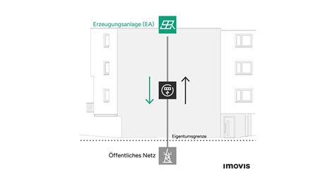 Fakten Zum Messkonzept Imovis Gmbh