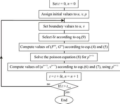 Numerical Solution Of Navier Stokes Equation In Matlab Tessshebaylo