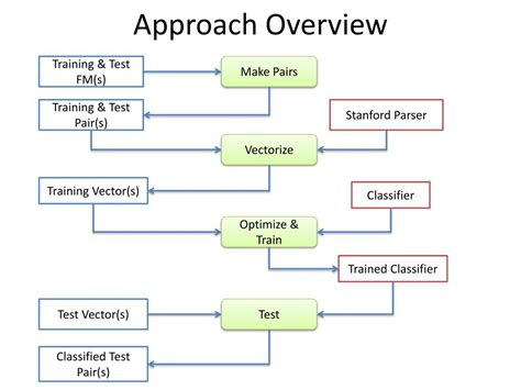 Ppt Mining Binary Constraints In Feature Models A Classification Based Approach Powerpoint