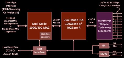 40100 Gig Ethernet Mac And Pcs Ip Cores