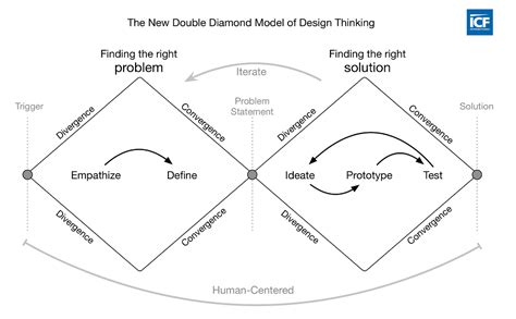 Uxui Design Thanks To Design Thinking By Camille Tarbouriech Medium