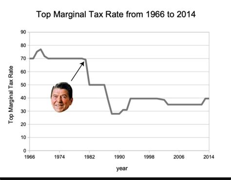 Putting Reagan On Graphs Album On Imgur