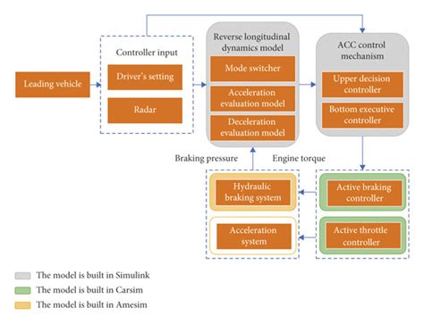 Adaptive Cruise Control Strategy Design With Optimized Active Braking