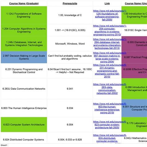 mit ocw i made a spreadsheet of courses that i find good interesting