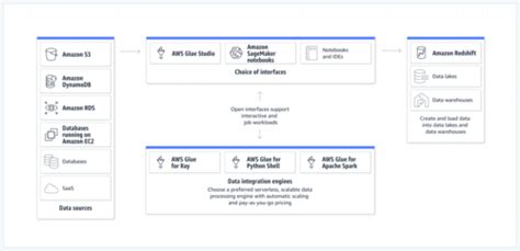 self aws glue flashcards quizlet