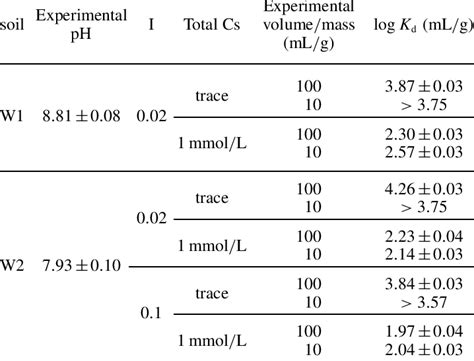 Measured Cesium Distribution Coefficients Determined Under Various