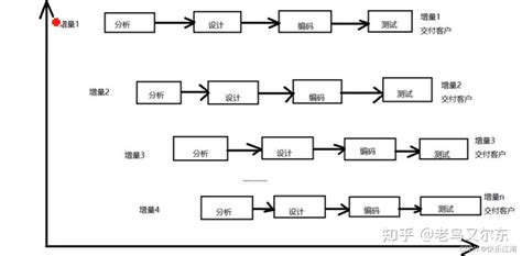 软件工程笔记：瀑布模型、快速原型模型等 知乎