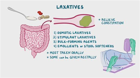 Video Laxatives Nursing Pharmacology Osmosis