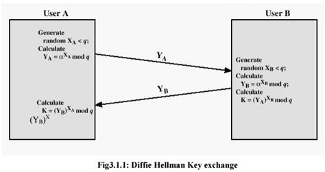 Diffie Hellman Key Exchange