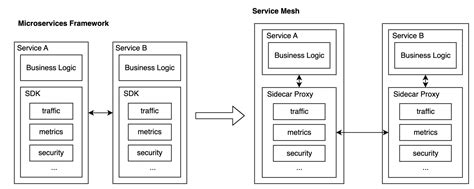 What Is Service Mesh Api7ai