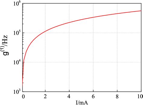 Figure 1 From First And Second Order Gradient Couplings To Nv Centers Engineered By The