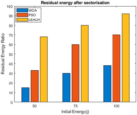 Residual Energy Ratio In Circular Wsn With Sectorization Download