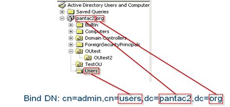 Active Directory Cn Ou Dc Active Directory Ou Organizational Unit