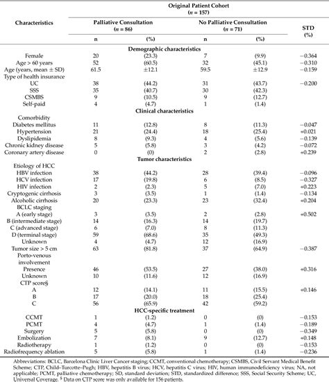 Table 2 From Emulation Of A Target Trial To Evaluate The Causal Effect Of Palliative Care