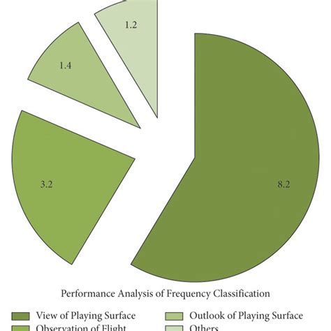 Frequency Classification Performance Analysis Download Scientific Diagram