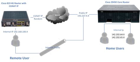 Solved Flexvpn Site To Site Vpn Full Tunnel With One Static Ip Peer Page 2 Cisco Community