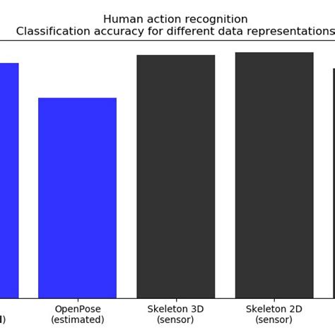 Human Action Classification Accuracy For Different Data Representations