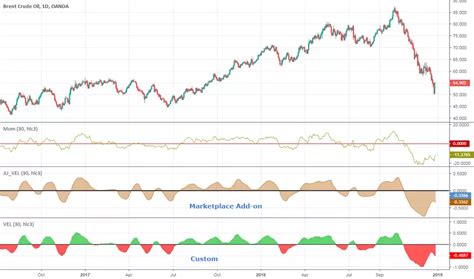 Velocity Indicator By Everget TradingView