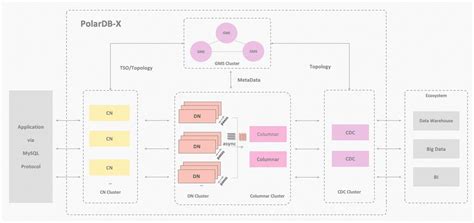 Core Technology Of Polardb X Storage Engine Lizard Xa Two Phase