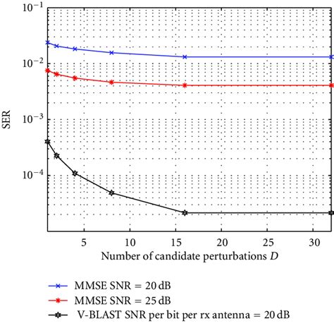 Ser Versus D For Mmse Snr 20 Db 25 Db And Vblast Snr Per Rx Download Scientific Diagram