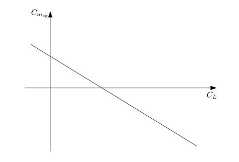 The Longitudinal Stability Curve Shown Below Reflects Chegg Com