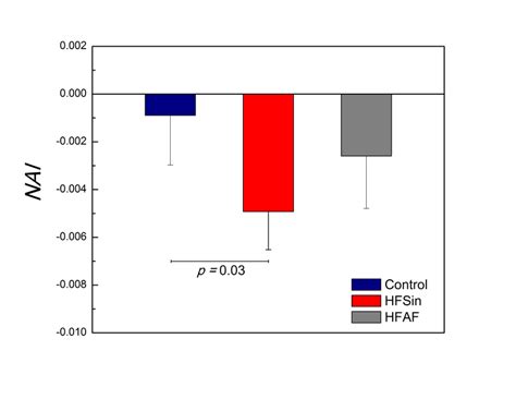 Normalized Asymmetry Index Nai Data Are Presented As Mean With Download Scientific Diagram