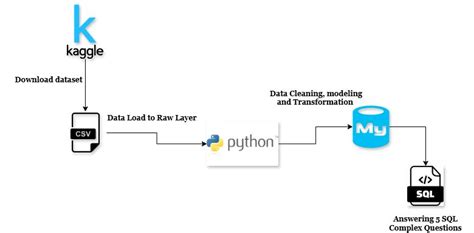Sql Mysql Python Netflixdata Datamodeling Etl Sqlproject Kaggle