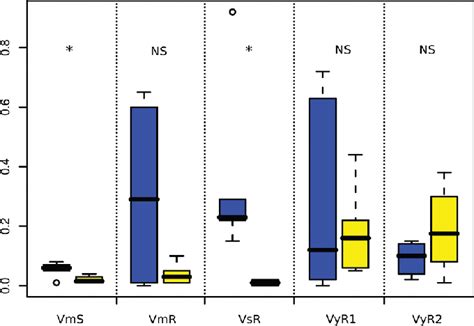 Box Plot And Wilcoxon Comparison Test Between Contrast Values Download Scientific Diagram