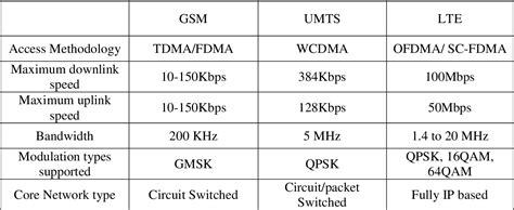 What Is Gsm Vs Lte At Nancy Hickman Blog