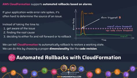 Aws Fundamentals On Linkedin 💡 Did You Know That Aws Cloudformation Supports Automated
