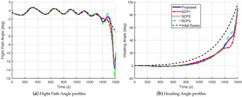 Mathematics Free Full Text Real Time Trajectory Planning For Hypersonic Entry Using Adaptive