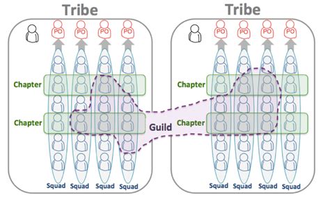 The Spotify Model Of Scaling Spotify Doesnt Use It Neither Should You