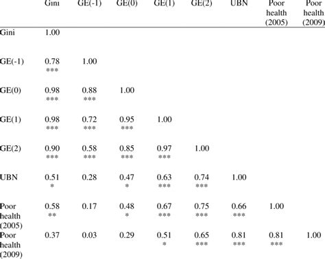 pearson correlation coefficients r values of provincial level
