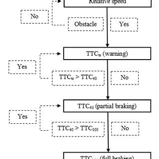 Inputs And Outputs Of The AEBS Module Download Scientific Diagram