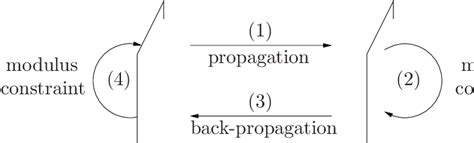 Gerchberg Saxton Iterative Phase Retrieval Download Scientific Diagram