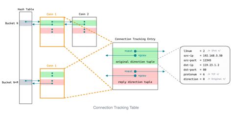 Emqx 性能调优：linux 连接跟踪与 Mqtt 连接 Emq